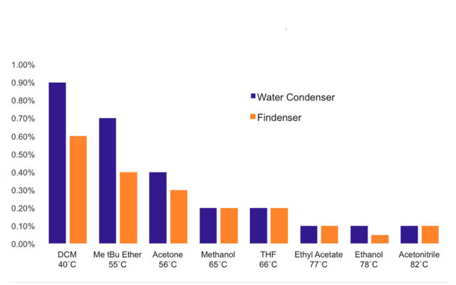 Findenser Super Air Condenser - Radleys
